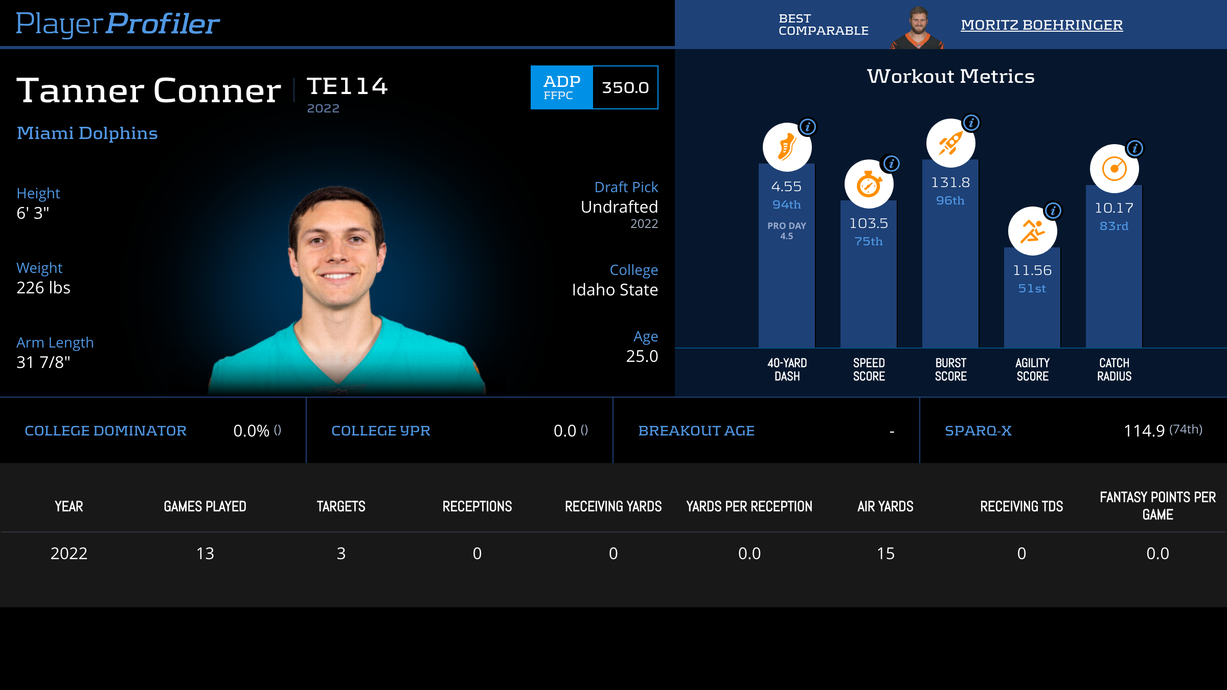 Tanner Conner Stats & Fantasy Ranking - PlayerProfiler
