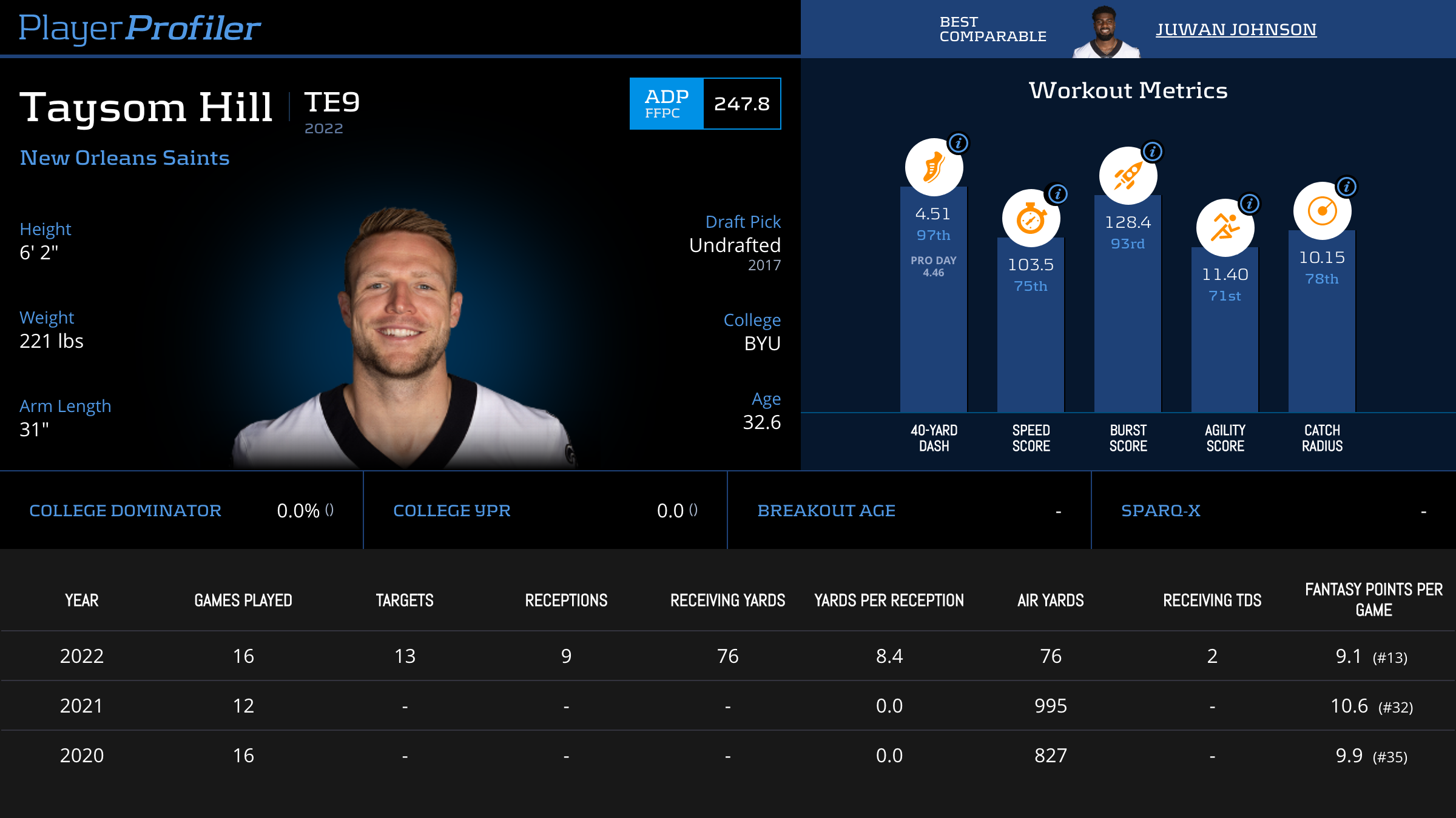 Taysom Hill Stats & Fantasy Ranking - PlayerProfiler