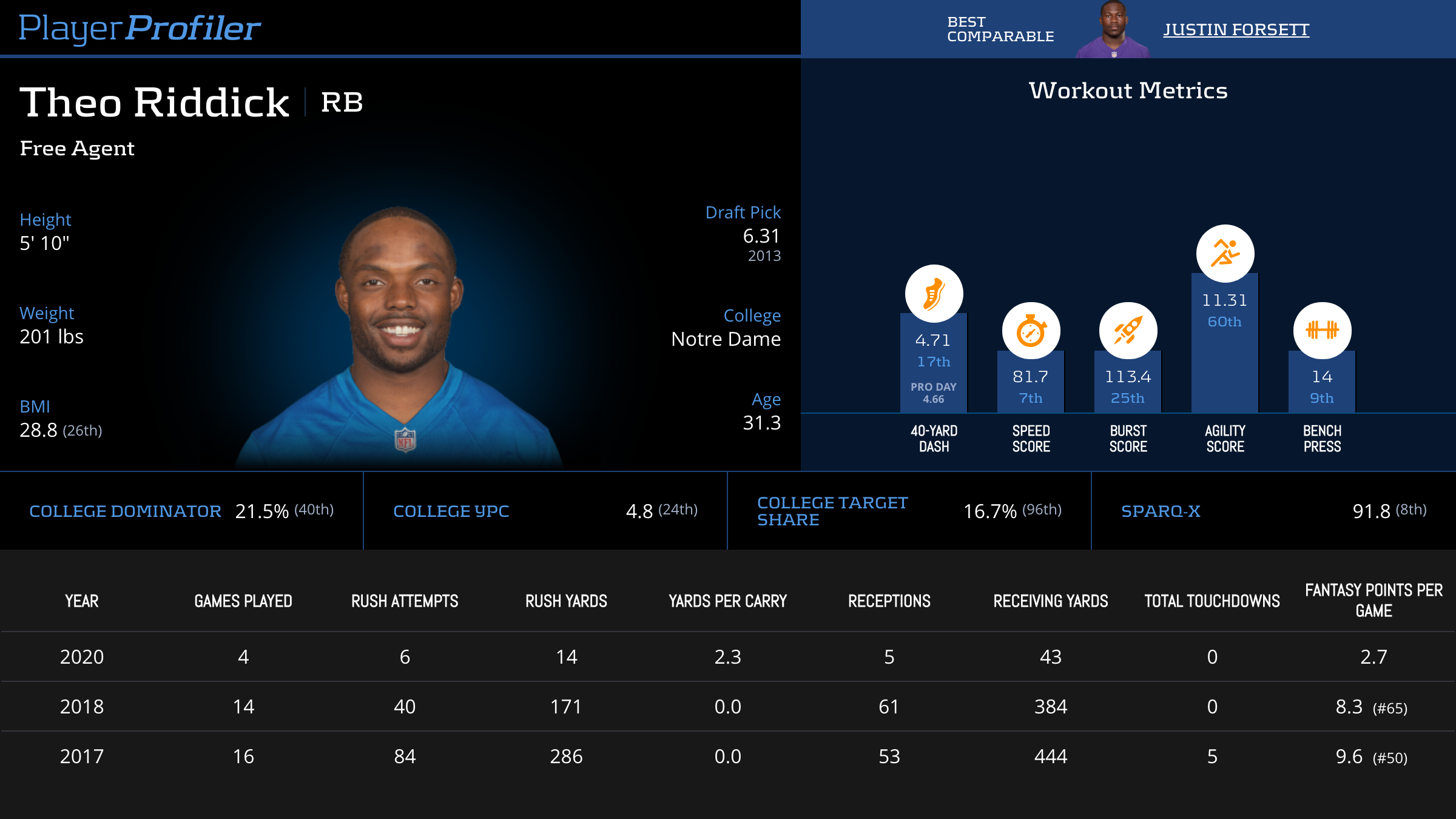 Theo Riddick Stats & Fantasy Ranking - PlayerProfiler