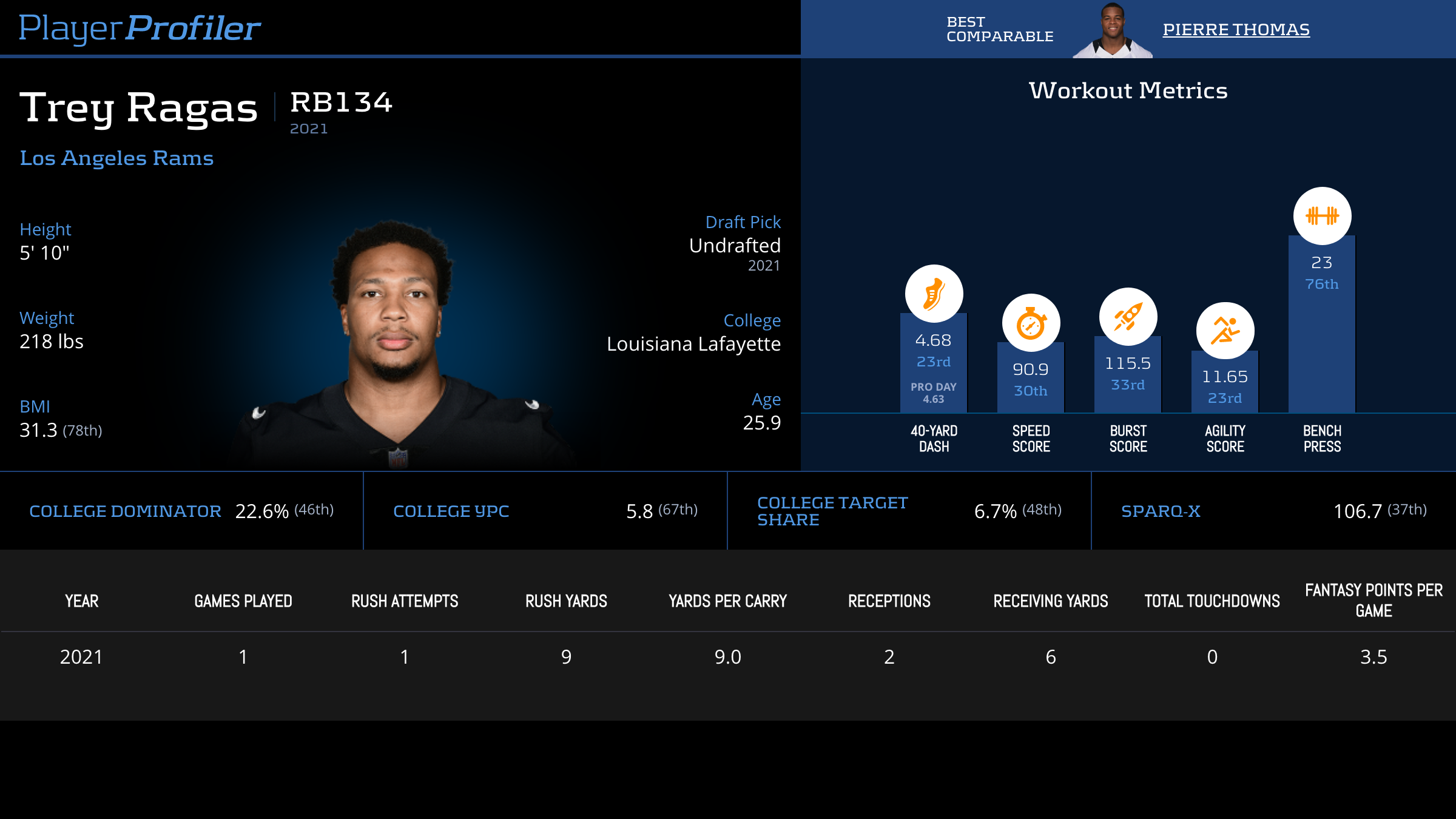 Trey Ragas Stats & Fantasy Ranking - PlayerProfiler