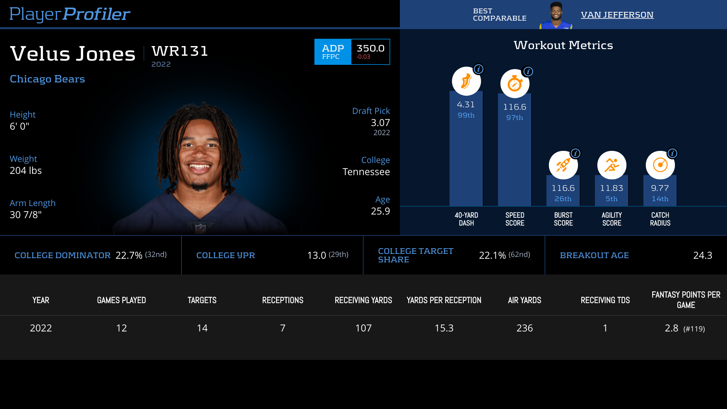 Velus Jones Stats & Fantasy Ranking - PlayerProfiler
